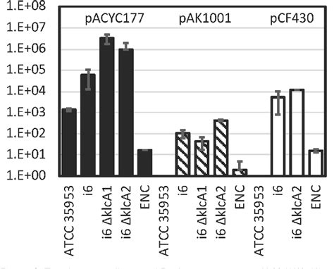 Figure 1 From Isolation And Draft Genome Sequence Of Enterobacter Asburiae Strain I6 Amenable To
