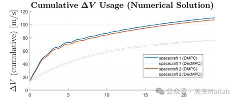 航天器交会的分布式mpc模型预测控制研究附matlab代码 Csdn博客
