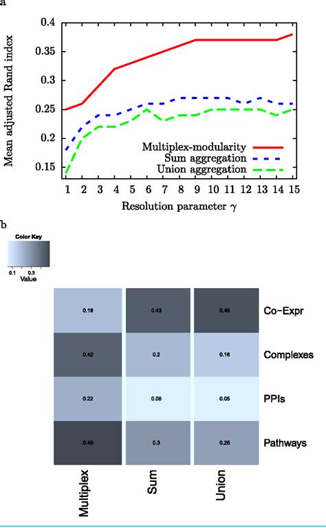 Figure 2 From Identifying Communities From Multiplex Biological