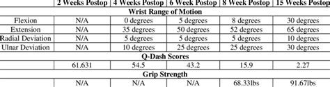 Range Of Motion Q Dash Scores Grip Strength Download Scientific Diagram