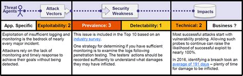 Insufficient Logging And Monitoring App Security Mantra