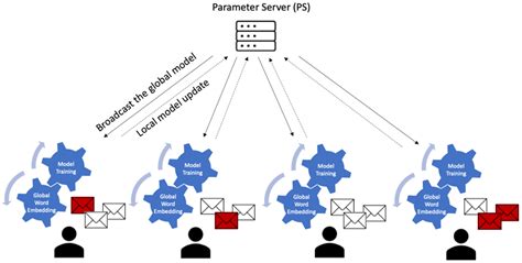 Phishing Email Detection Based On Global Word Embedding And Federated Download Scientific