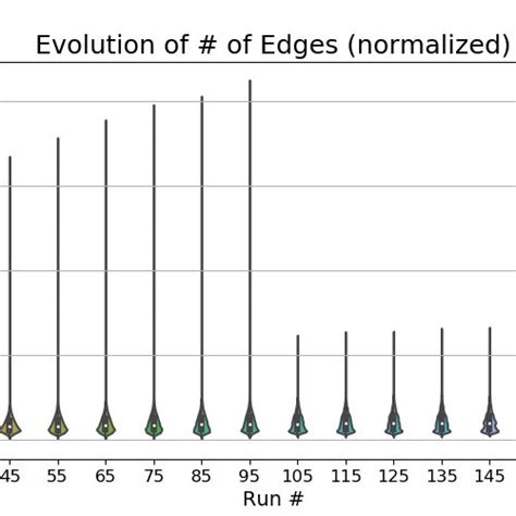 Evolution Of The Number Of Nodes And Edges In Dataset A The Nodes And Download Scientific