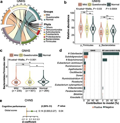 Gut Microbiome Cognitive Function And Brain Structure A Multi Omics Integration Analysis Pmc