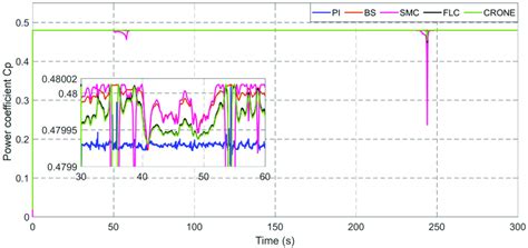 power coefficient for pi bs smc flc and crone controllers