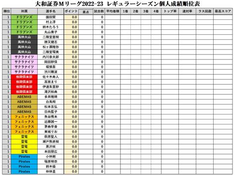 なつぞらふぶき【サブ垢】 On Twitter Rt Mleagueresults 大和証券 Mリーグ 2022 23シリーズ