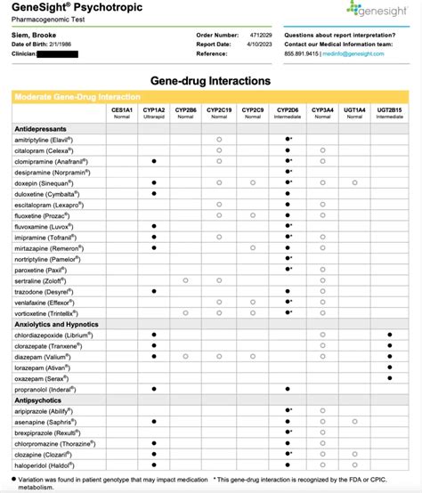 Genetic Testing And The Cyp450 Pathway Part Ii An Analysis Of My