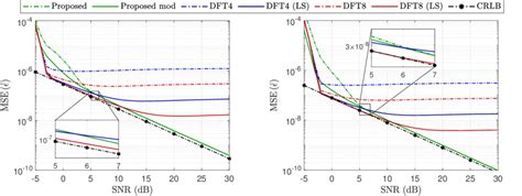 MSE Of The Frequency Offset Estimation Obtained With A A Linear Download Scientific Diagram