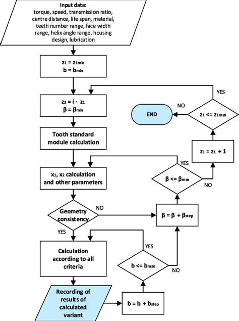 Flowchart Showing The Algorithm For Gear Geometry Variation The Gear