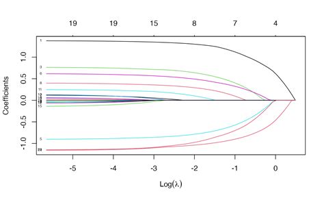 an introduction to `glmnet` glmnet
