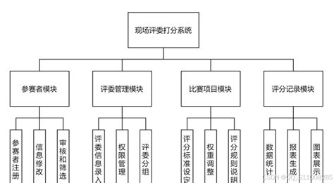 Pythonjavanodejs基于djangoflask评委现场打分系统 毕业设计前端制作ktv打分 Csdn博客