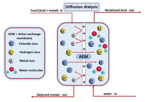 Diffusion Dialysis