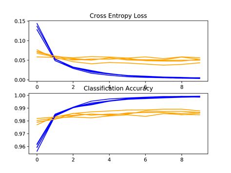 How To Develop A Cnn For Mnist Handwritten Digit Classification