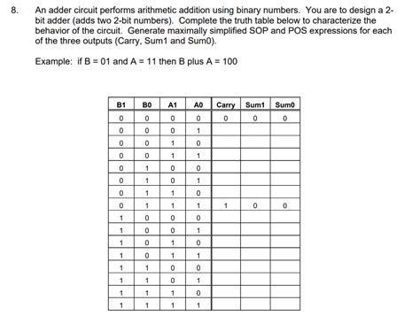 Two Bit Half Adder Truth Table Lasopavista