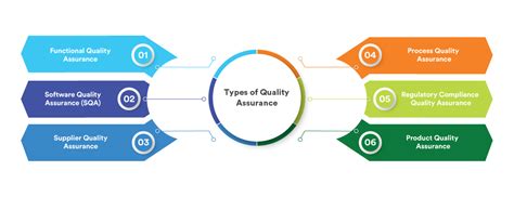 Quality Assurance Methodology