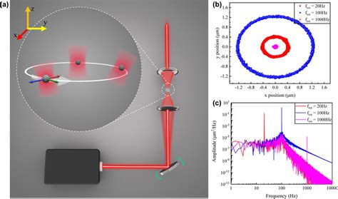 Illustration Of An Orbiting Levitated Particle In A Rotational Optical