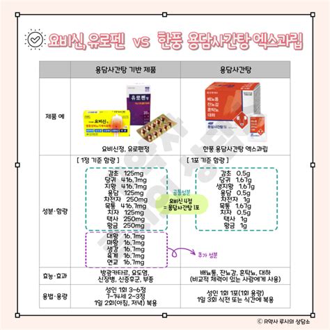요비신 유로펜정 용담사간탕 성분의 약국 방광염약 변비약과 동시에 먹으면 안 되요 오줌소태가 심하면 저령탕을 병용 네이버 블로그