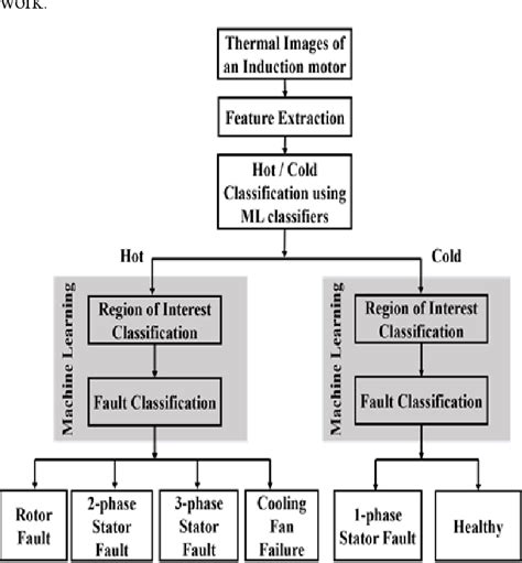Figure 2 From Machine Learning Based Fault Detection In Induction Motor