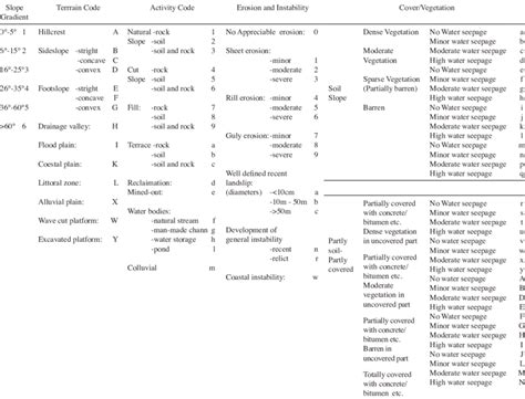 Terrain Classification Attributes Download Table