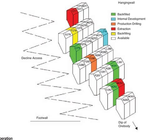 Figure 1—30 From Integrated Short And Medium Term Underground Mine Production Scheduling
