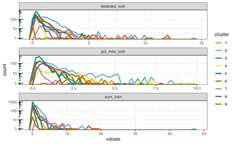 Apply Spatial Analyses To Non Spatial Scrna Seq Data • Voyager