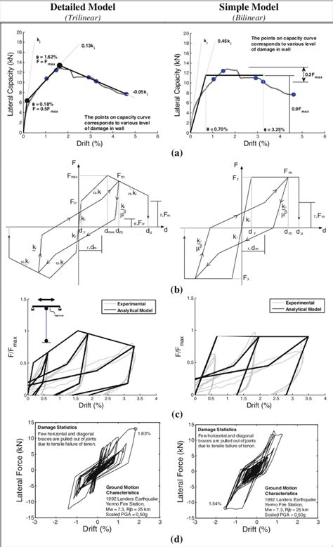 Analytical Models For Dynamic Seismic Analysis Of Dhajji Wall Panel Download Scientific