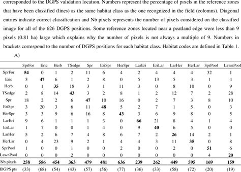 Error Matrices Based On 626 Differential Gps Locations For The