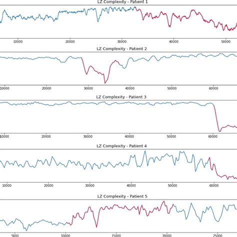 Lz Complexity The Average Of The Lempel Ziev Complexity Over All Download Scientific Diagram