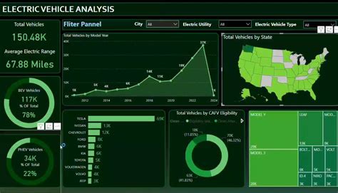 shruti jadhav on linkedin thrilled to showcase my power bi dashboard on electric…