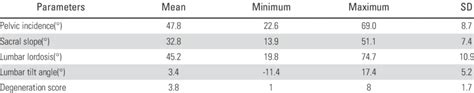 Mean Minimum Maximum And Standard Deviations Of The Parameters