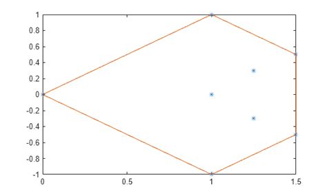 Convhull Convex Hull Matlab
