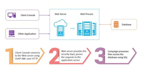 Understand Campaign Components And Processes Adobe Campaign