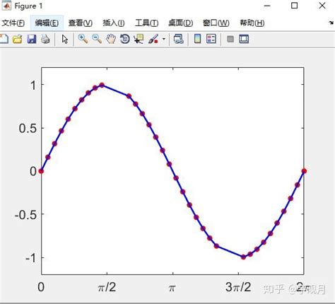 MATLAB学习笔记14 曲线拟合与插值 知乎