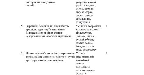 КАЛЕНДАРНО ТЕМАТИЧНЕ ПЛАНУВАННЯ ЗПР 6 клас Інші методичні матеріали Інклюзивна освіта