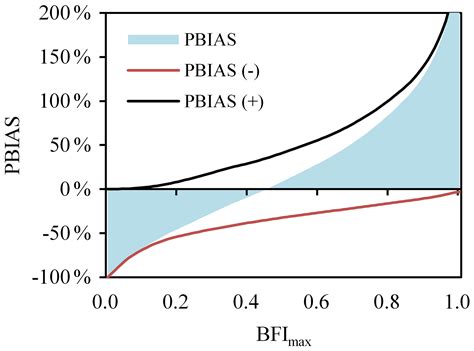 Hess Can The Two Parameter Recursive Digital Filter Baseflow Separation Method Really Be