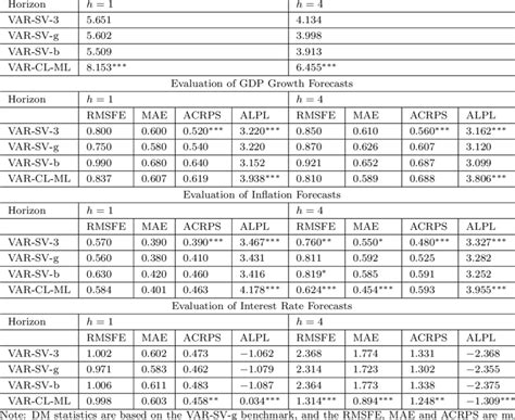 Individual Forecast Performance In Terms Of Rmsfe Mae Acrps And Alpl