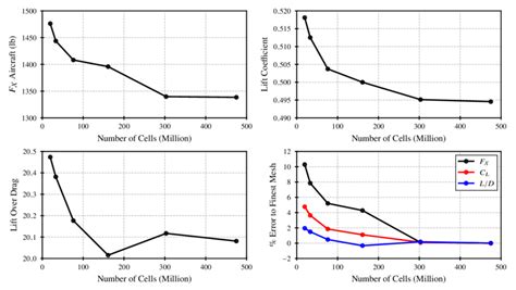 Sensitivity Of Key Responses To Grid Refinement Empennage Drag Is Not