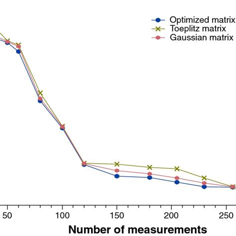 Reconstruction Re Of Reconstructed Signal By Different Measurement