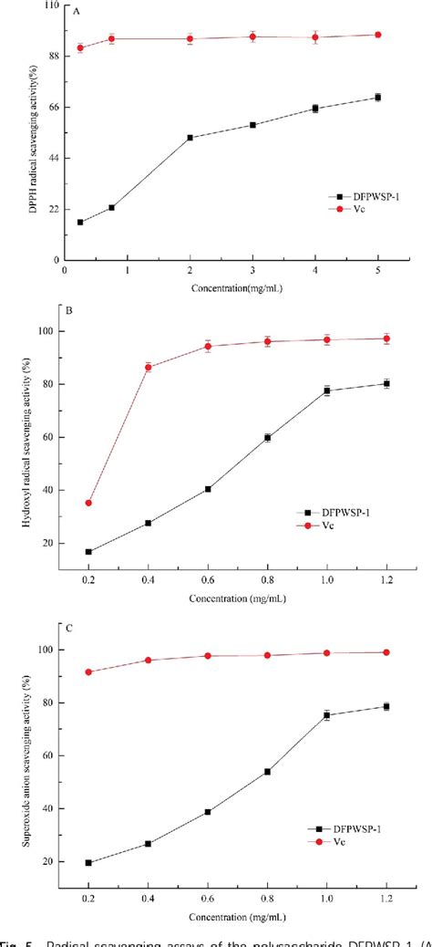 Figure 5 From Ultrasonic Assisted Enzymatic Extraction Of A Water Soluble Polysaccharide From
