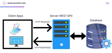 Getting Started With Api