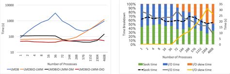 Figure 18 From Scalable Deep Learning Via Io Analysis And Optimization