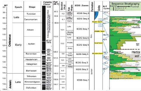 Stratigraphic Framework Of In Middle Indus Basin Modify After Nazeer