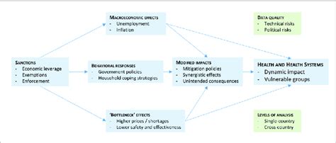 Structure Of The Thematic Narrative And Causal Model Of Sanction Download Scientific Diagram