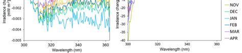 Modelled Relationships Between Uv Irradiance And Toc For Individual Download Scientific Diagram