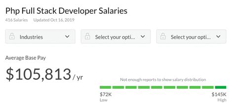Whats The Average Php Developer Salary A Deep Dive Into Data For 2020