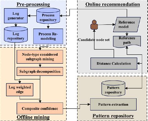 Figure 2 From A Node Type And Logs Combination Based Recommendations For Business Process