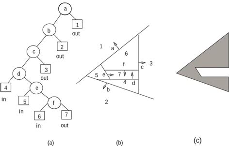 Fig 1 A Bsp Tree B Partition Induced By The Bsp Tree The