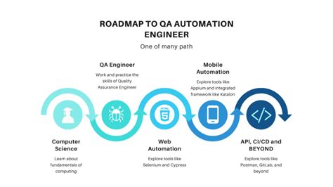 Roadmap To Qa Automation Engineer Synapse Qa