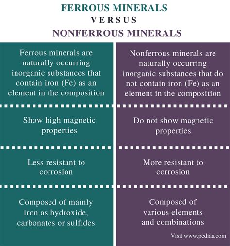 Difference Between Ferrous And Nonferrous Minerals Definition