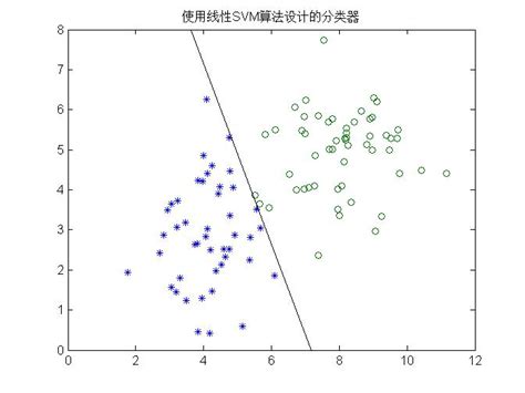 Matlab体验svm算法【非实现】matlab如何获得svm模型中的权重和偏差 Csdn博客